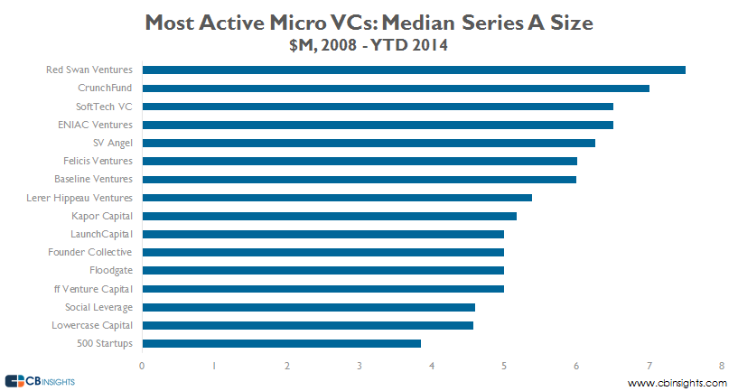 The 11 Most Tweeted CB Insights Data Visualizations of 2014