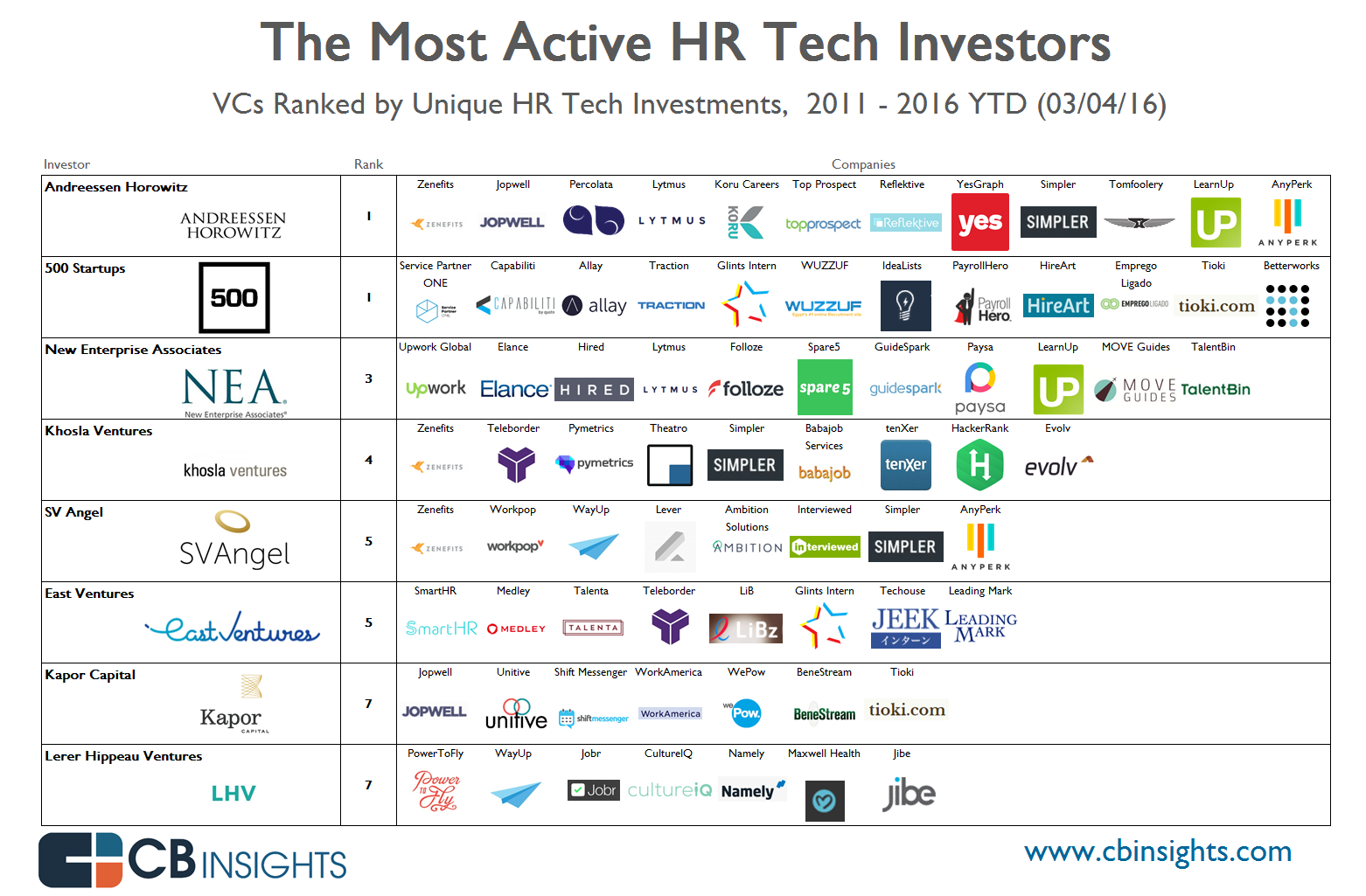 The Most Active VCs In HR Tech And Their Investments In One Infographic The Most Active VCs In HR Tech And Their Investments In One Infographic