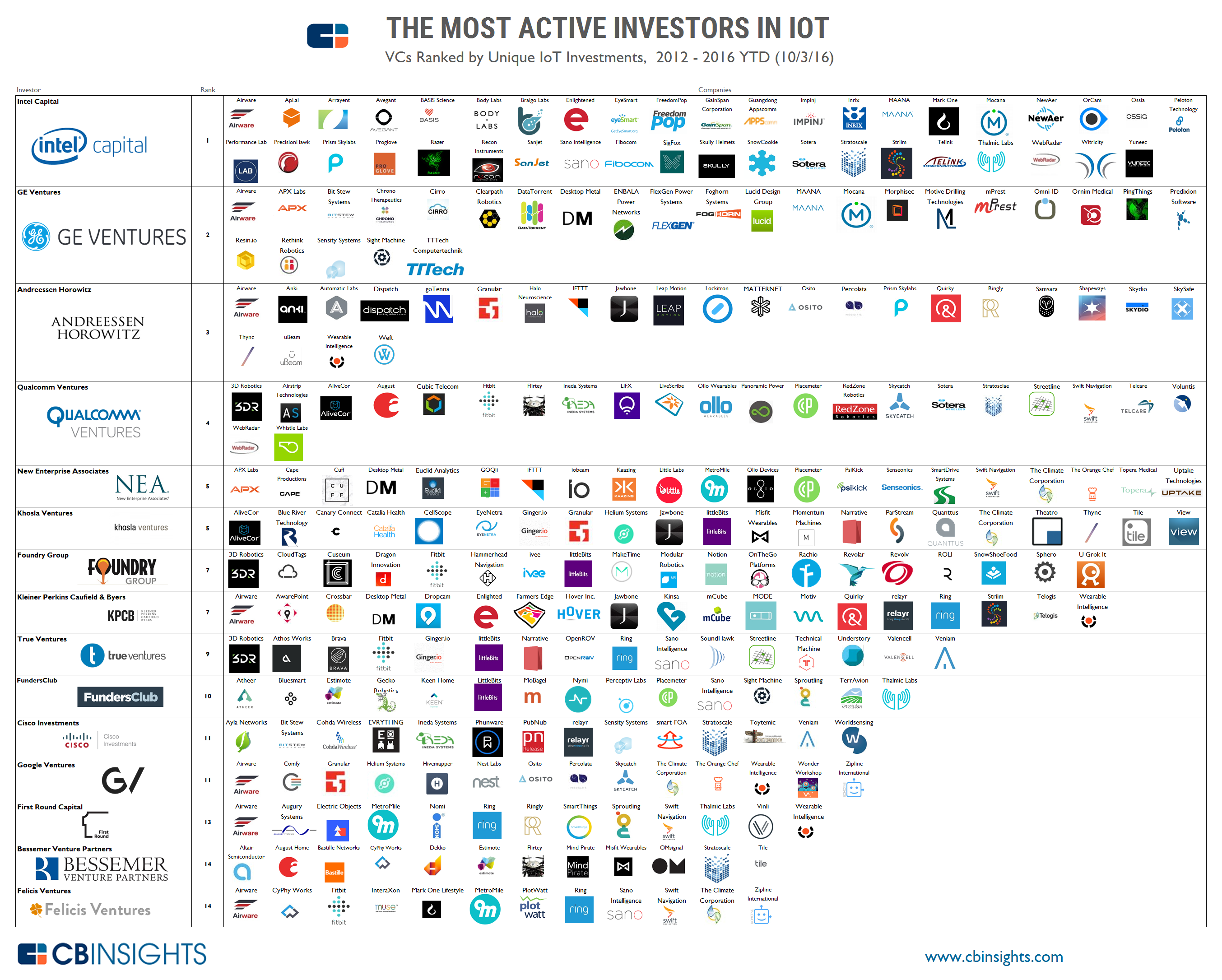 Here's who has made the most venture investments in Internet of Things ...