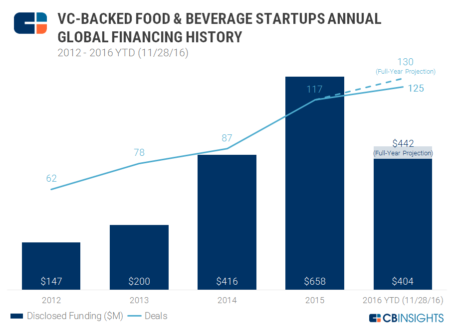 Future of Food: 10 Consumer, Tech, And Investor Trends Shaping CPG Food ...